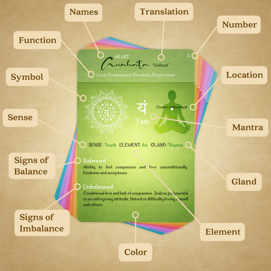 Premium Chakra Cards – Asana Moon